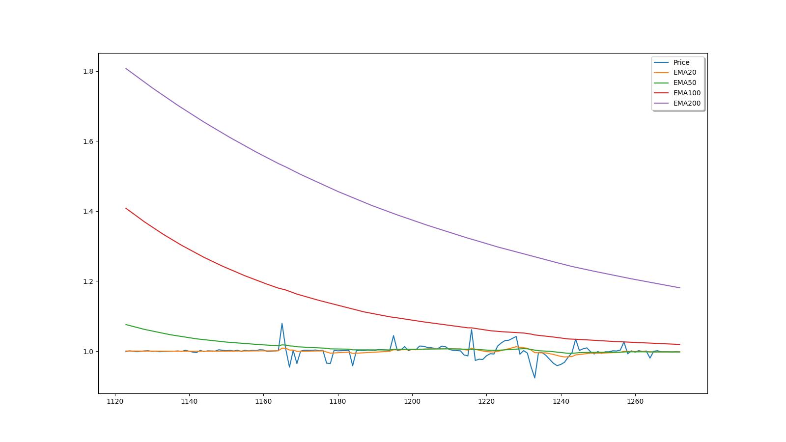 USDQ Exponential Moving Averages