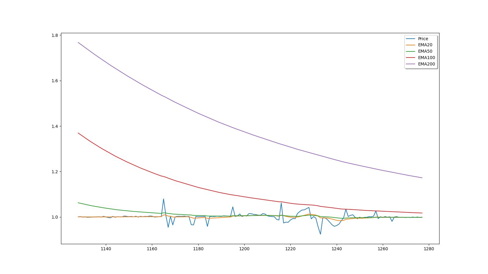 USDQ Exponential Moving Averages