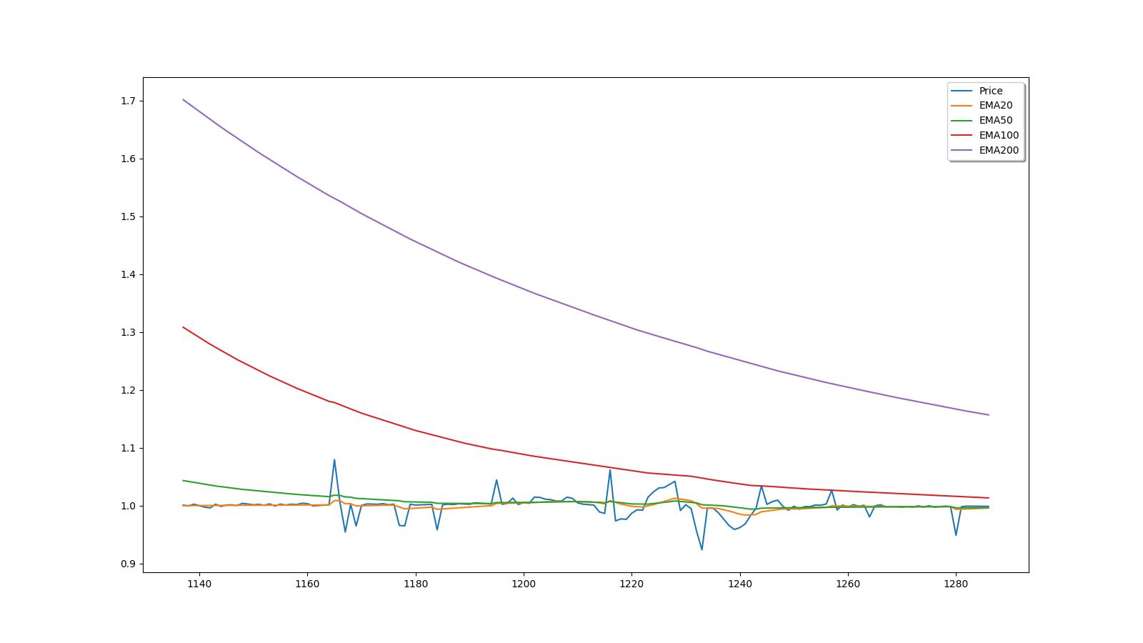 USDQ Exponential Moving Averages