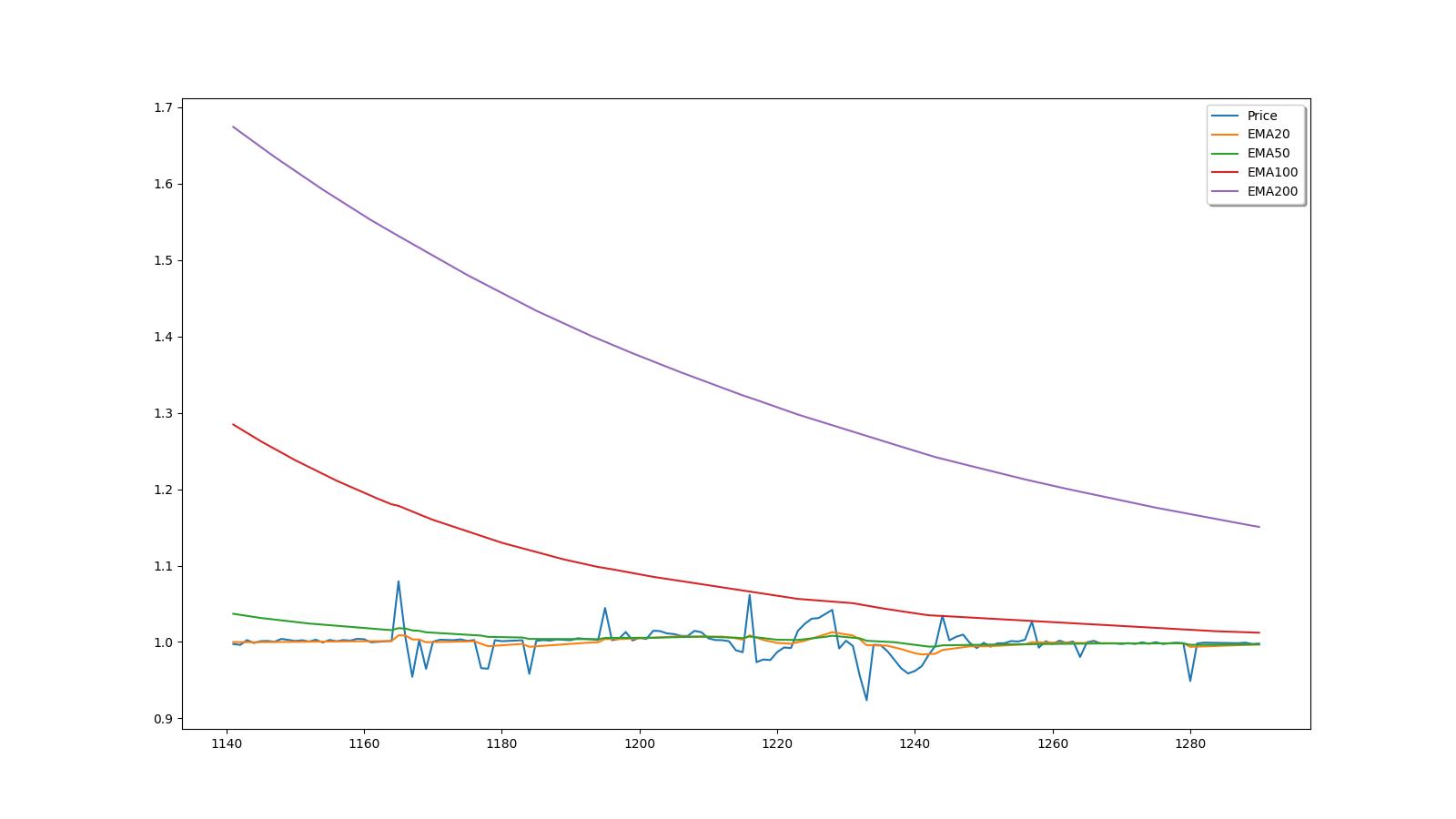 USDQ Exponential Moving Averages