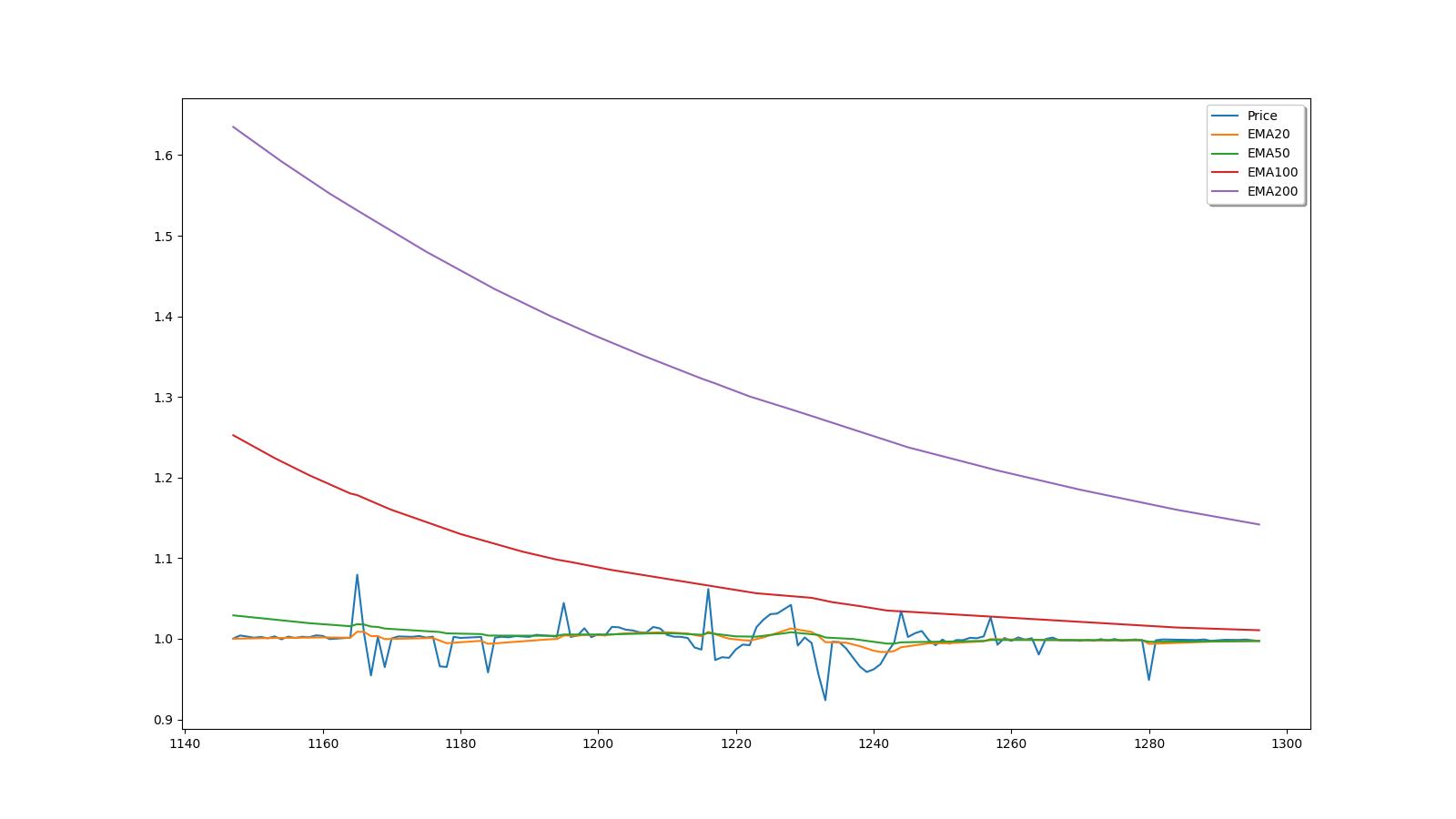 USDQ Exponential Moving Averages