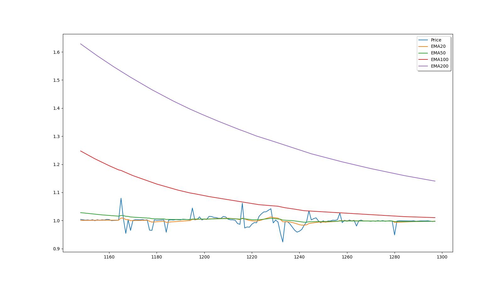 USDQ Exponential Moving Averages