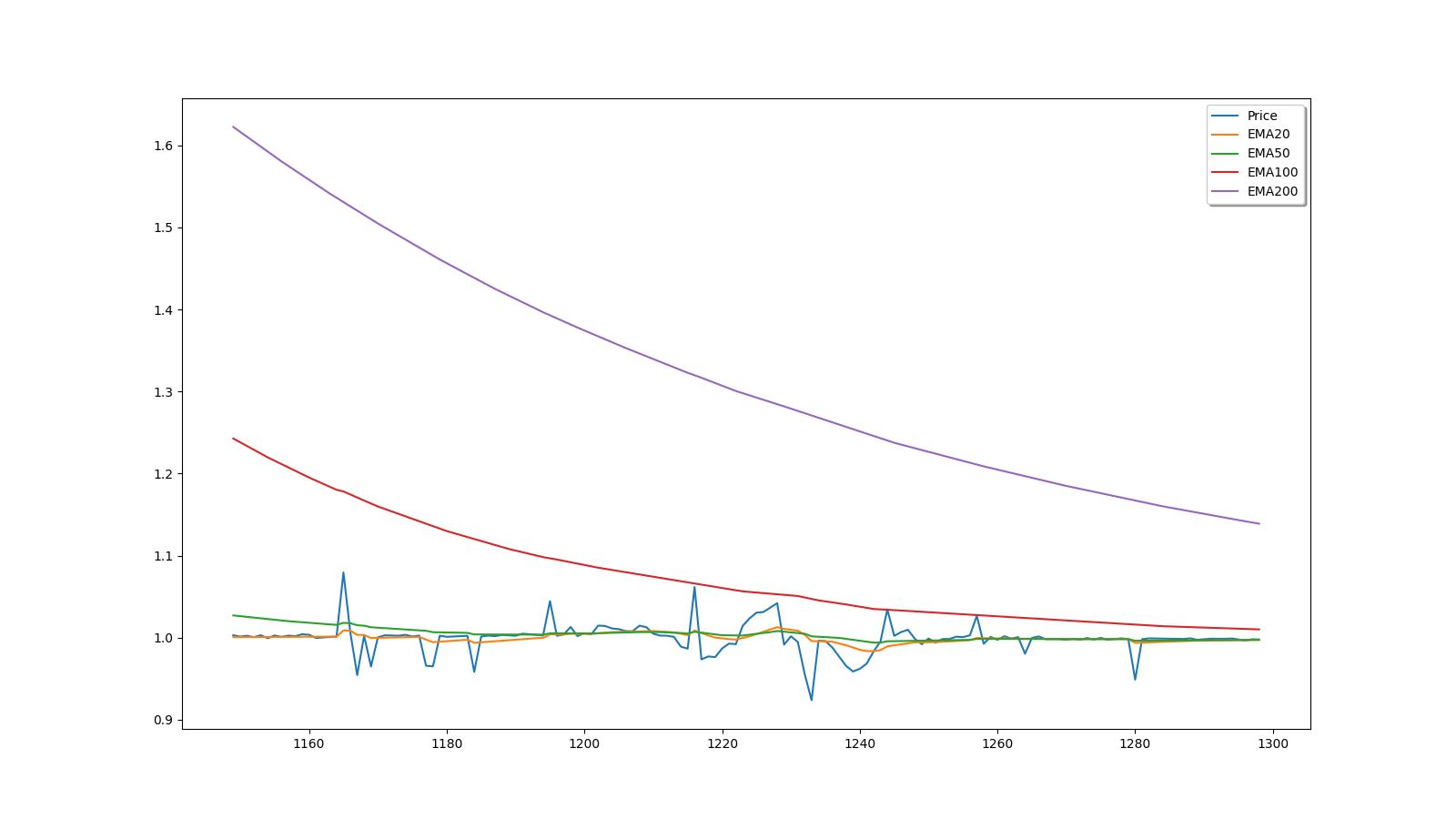 USDQ Exponential Moving Averages