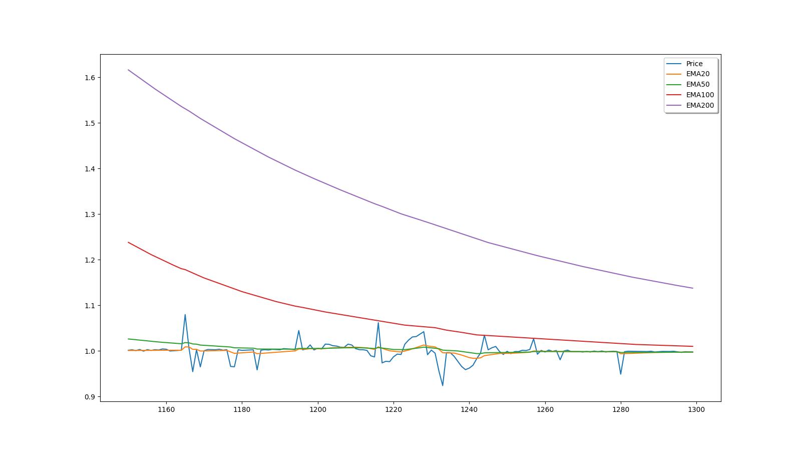 USDQ Exponential Moving Averages