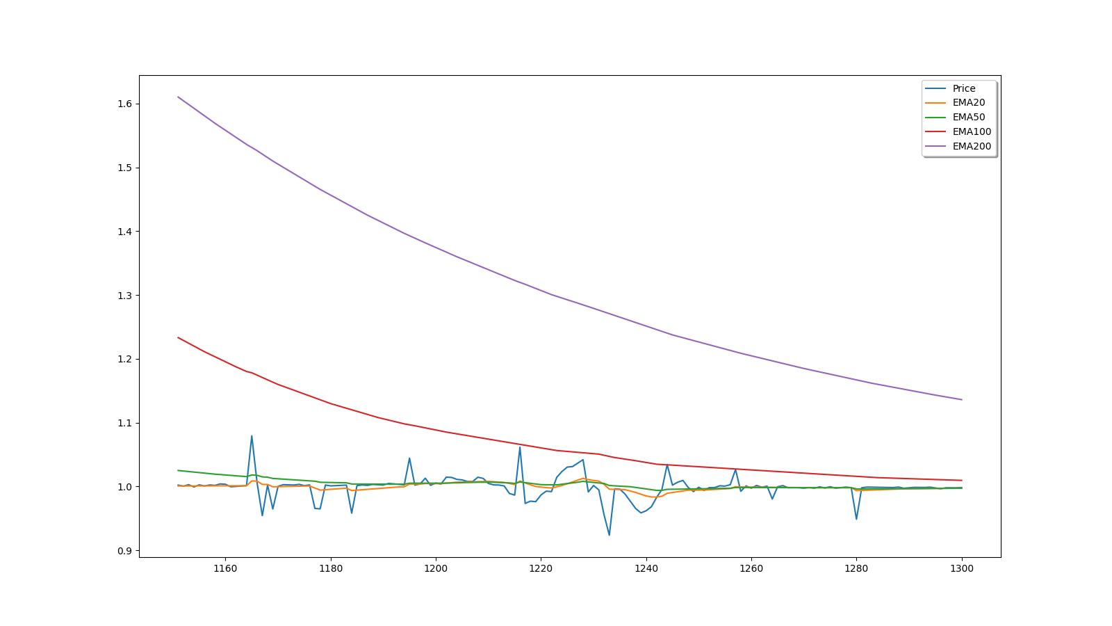 USDQ Exponential Moving Averages