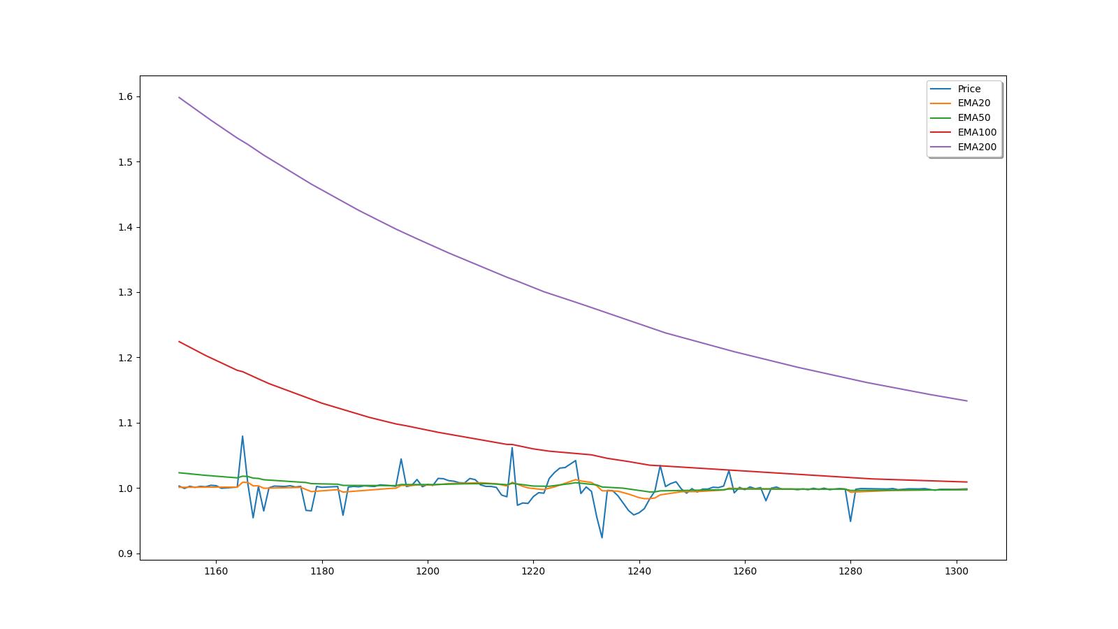 USDQ Exponential Moving Averages