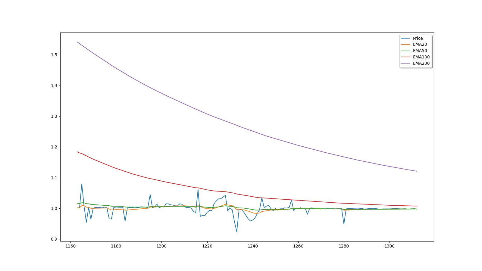 USDQ Exponential Moving Averages