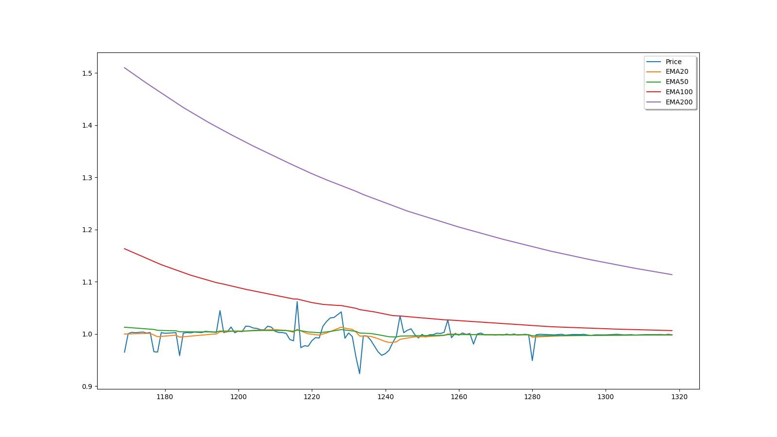 USDQ Exponential Moving Averages
