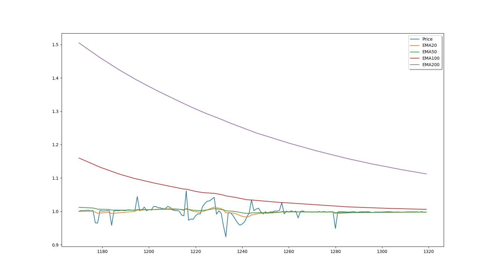 USDQ Exponential Moving Averages