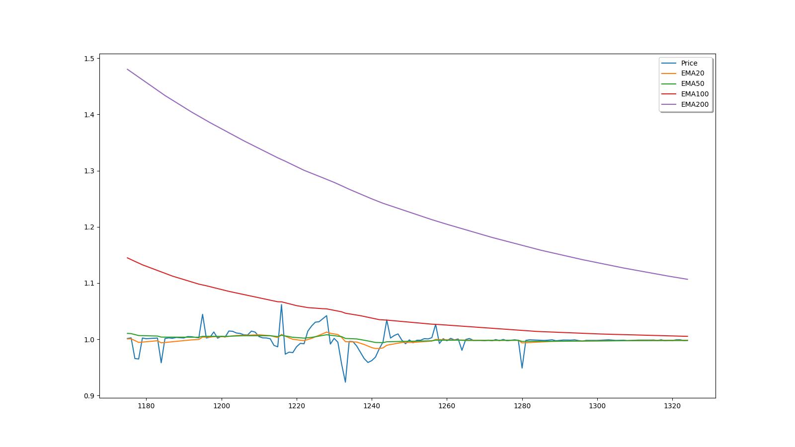 USDQ Exponential Moving Averages