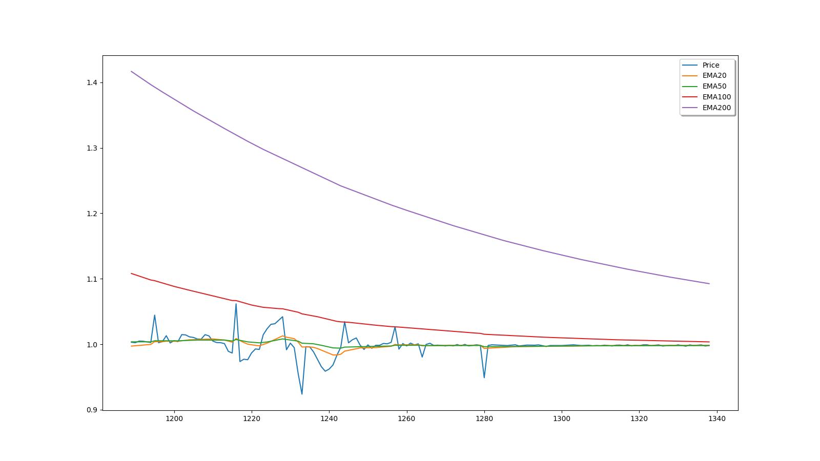 USDQ Exponential Moving Averages