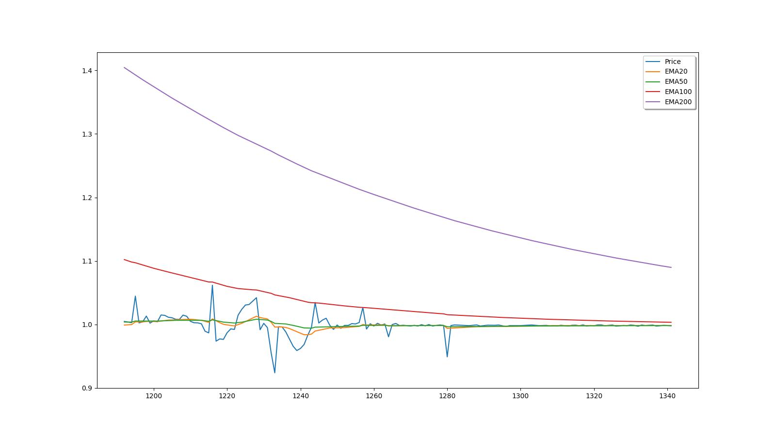 USDQ Exponential Moving Averages