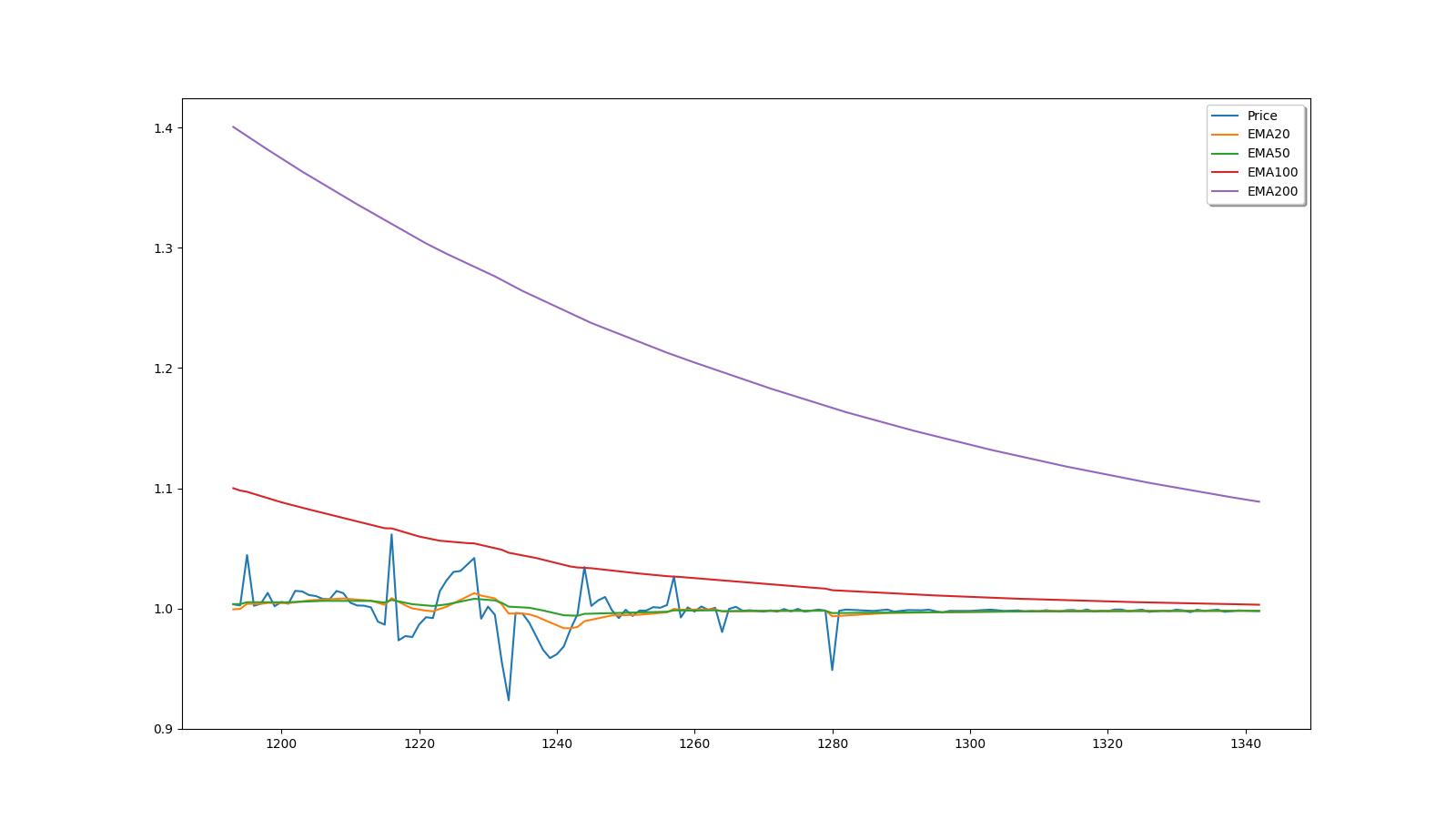 USDQ Exponential Moving Averages