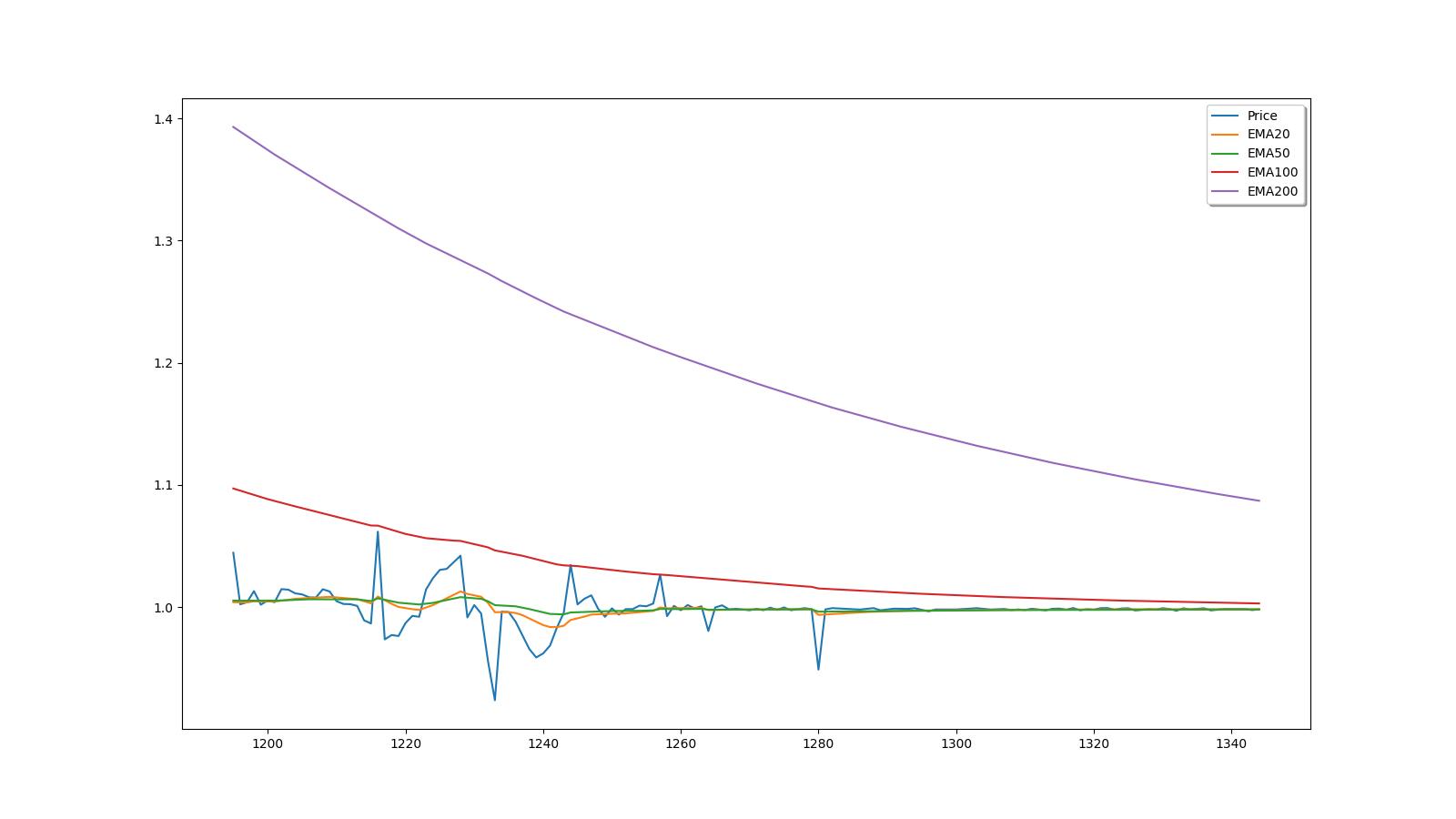 USDQ Exponential Moving Averages