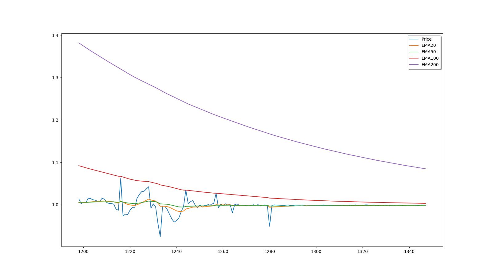 USDQ Exponential Moving Averages