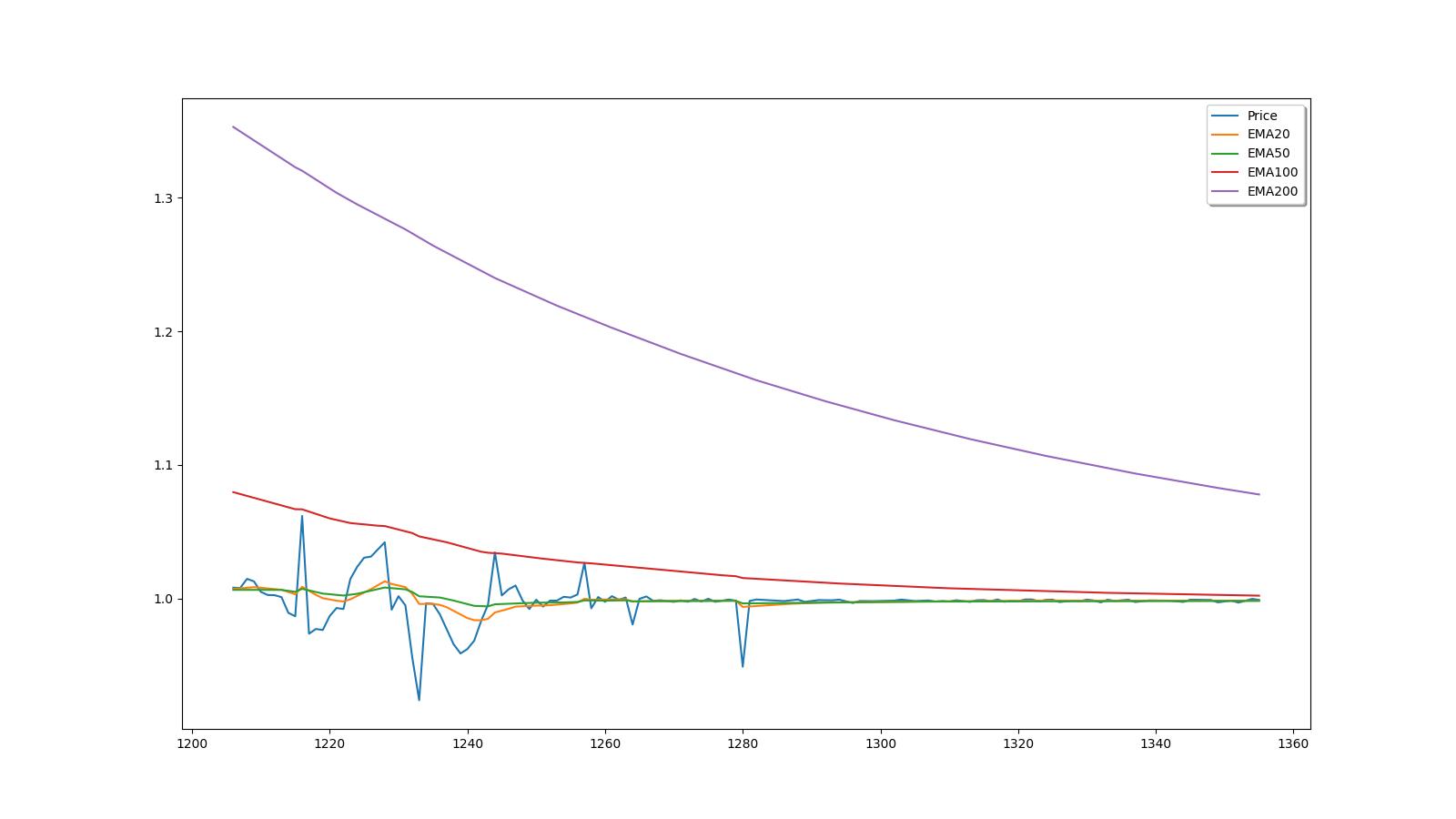 USDQ Exponential Moving Averages