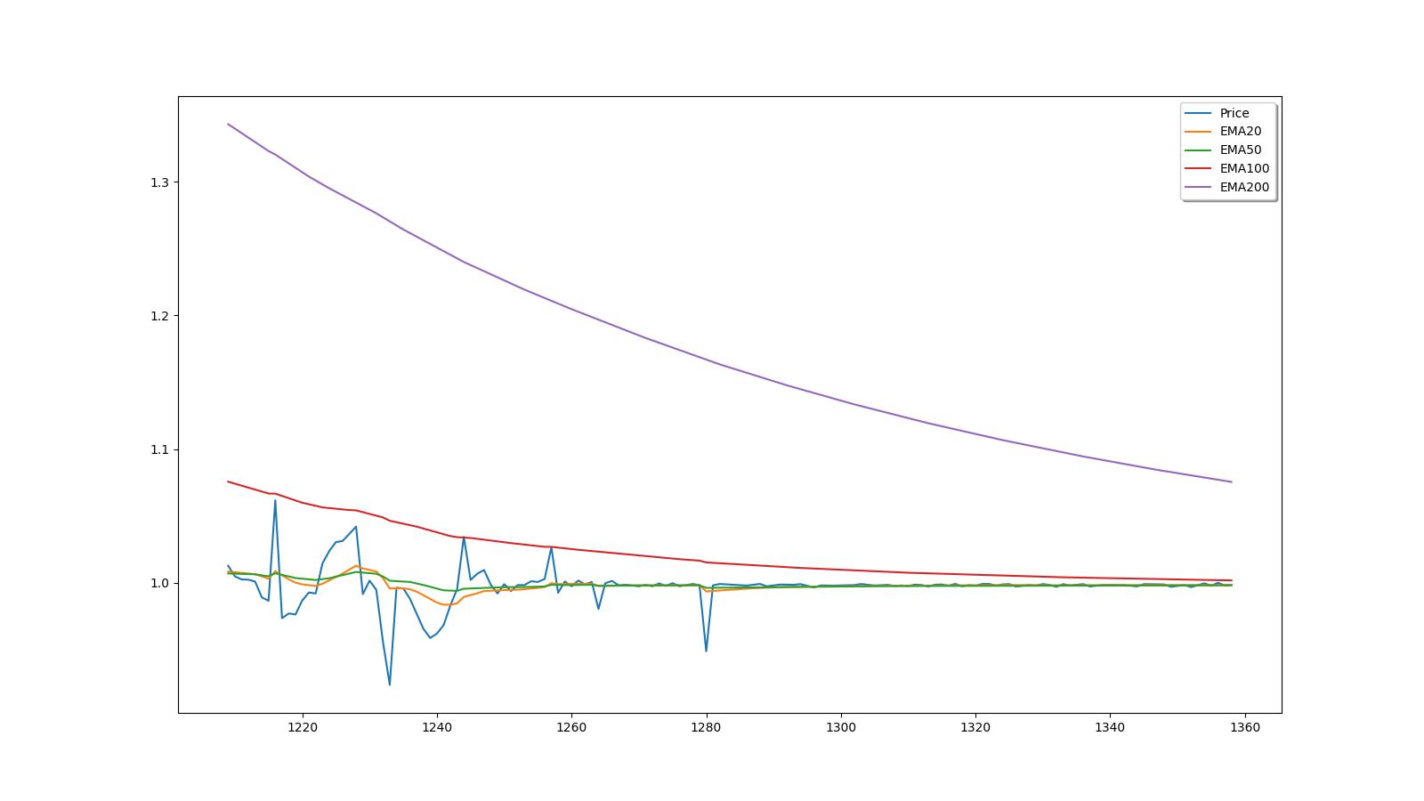 USDQ Exponential Moving Averages