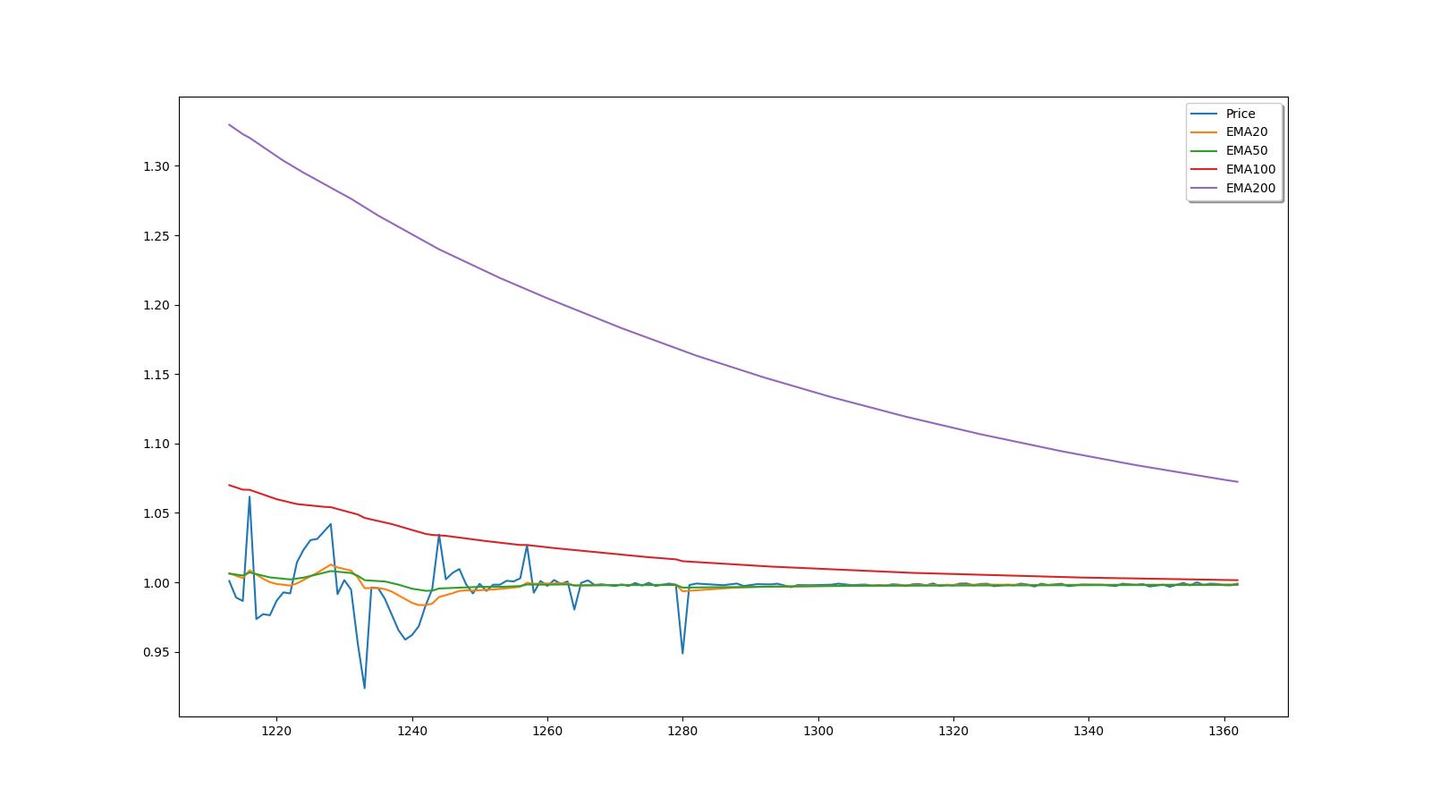 USDQ Exponential Moving Averages