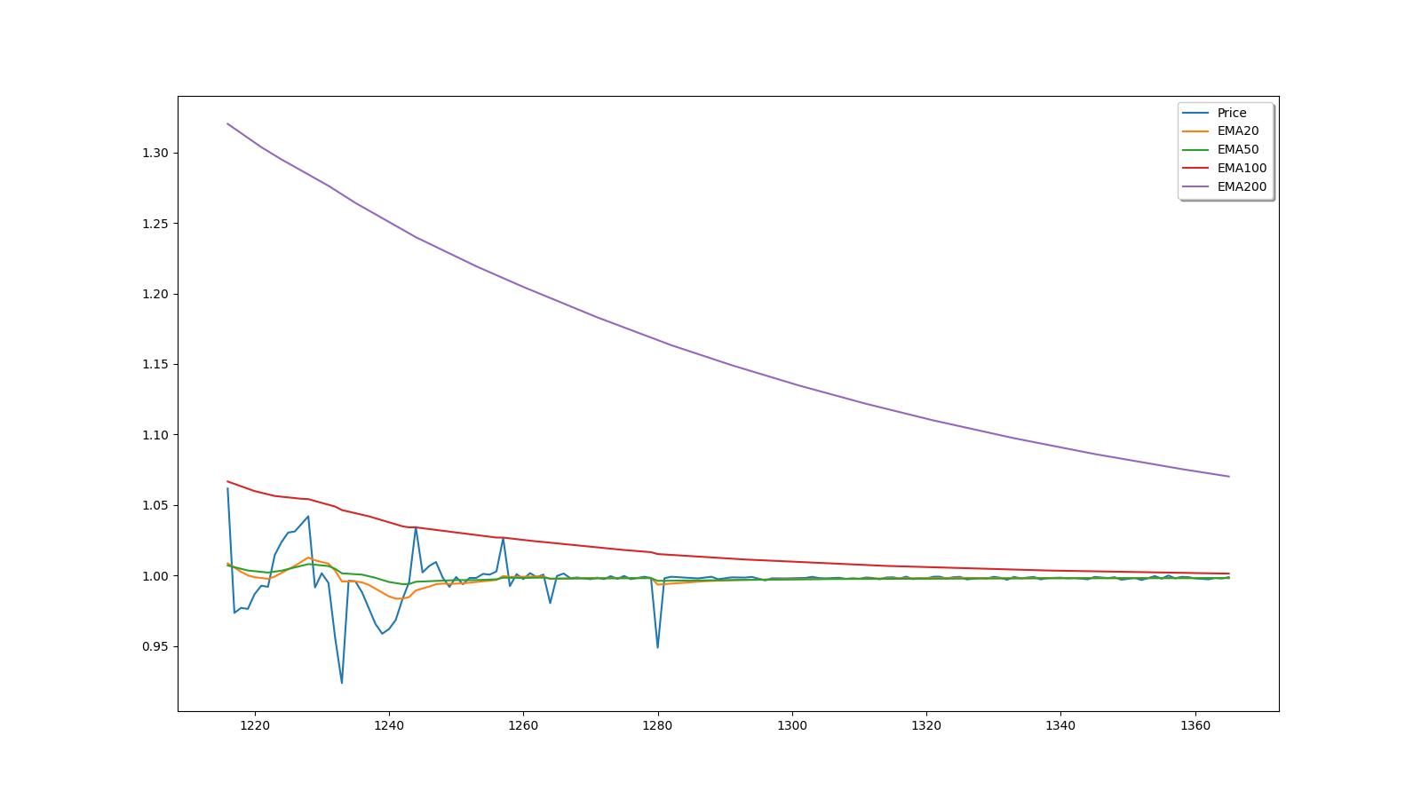 USDQ Exponential Moving Averages