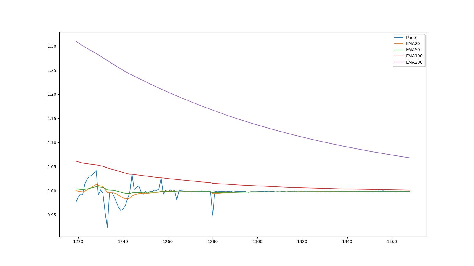 USDQ Exponential Moving Averages