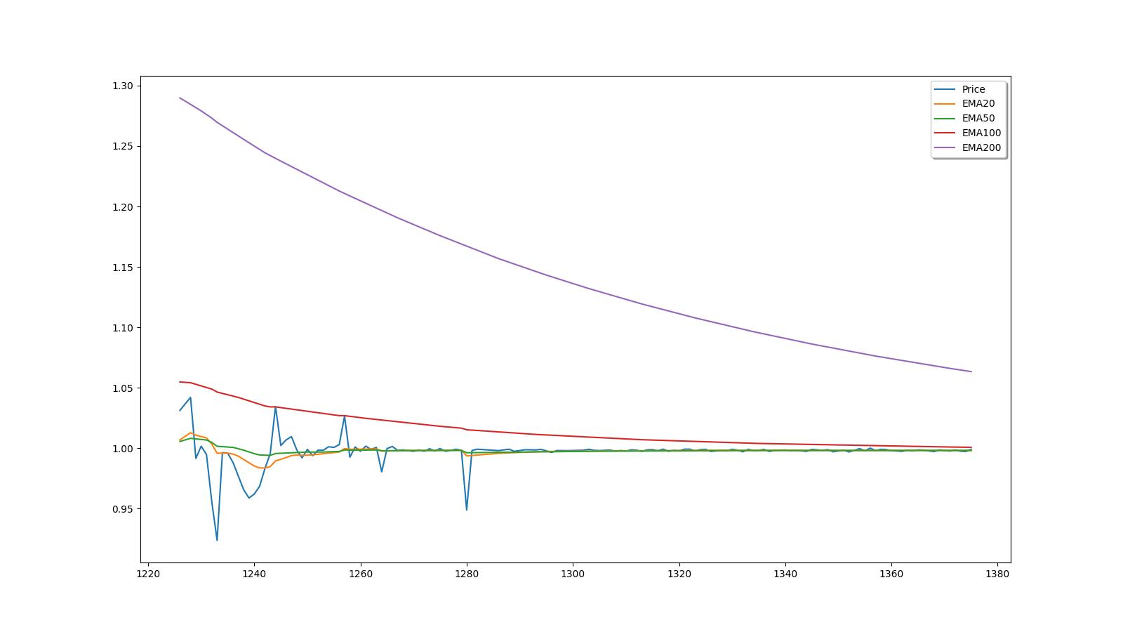 USDQ Exponential Moving Averages