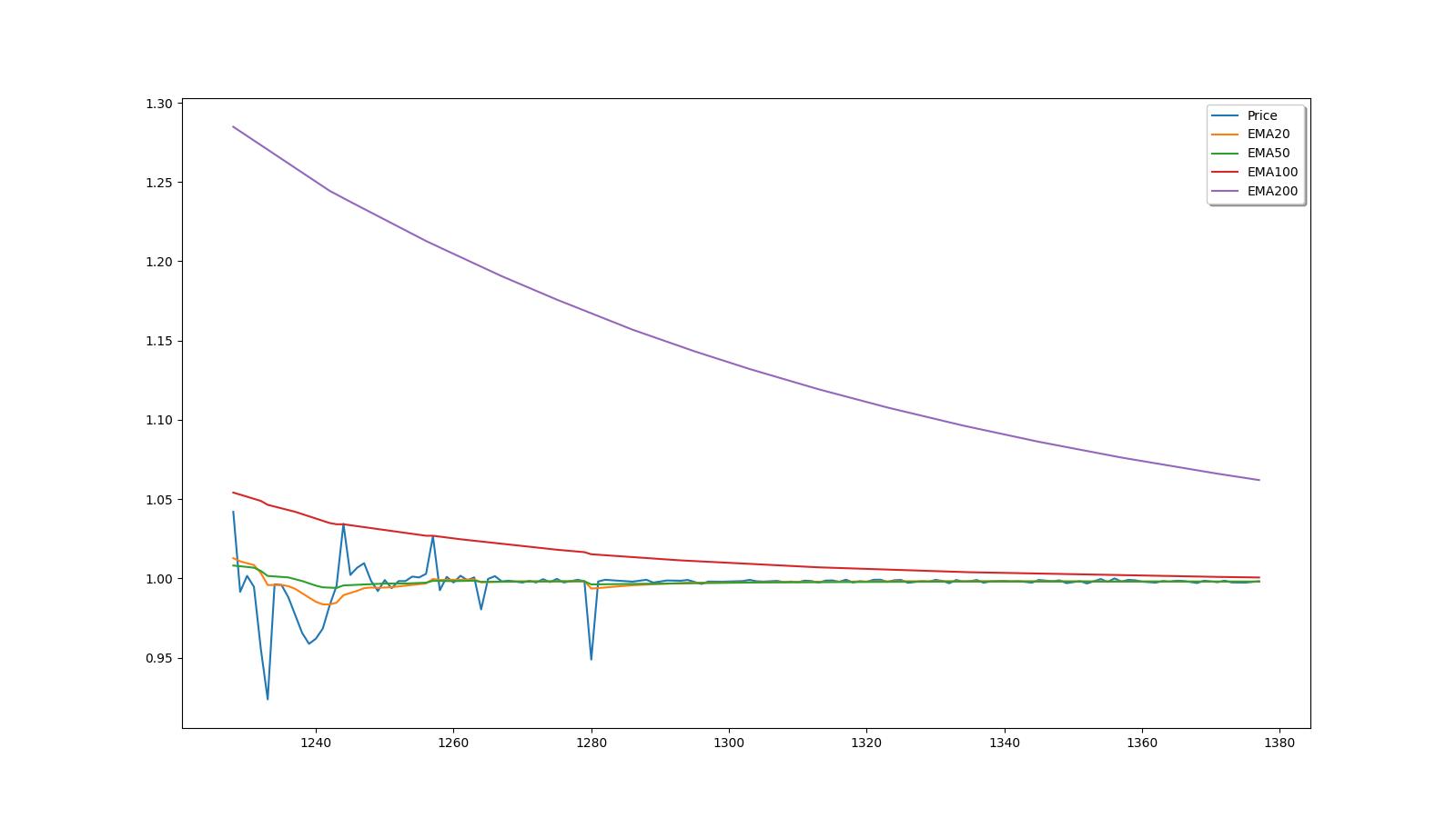 USDQ Exponential Moving Averages
