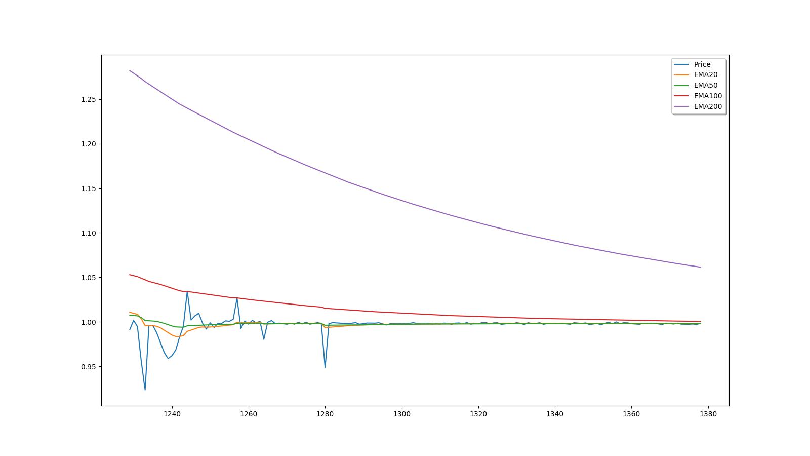 USDQ Exponential Moving Averages