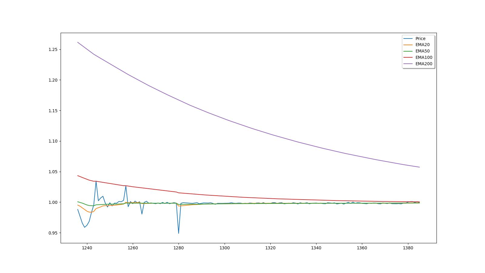 USDQ Exponential Moving Averages
