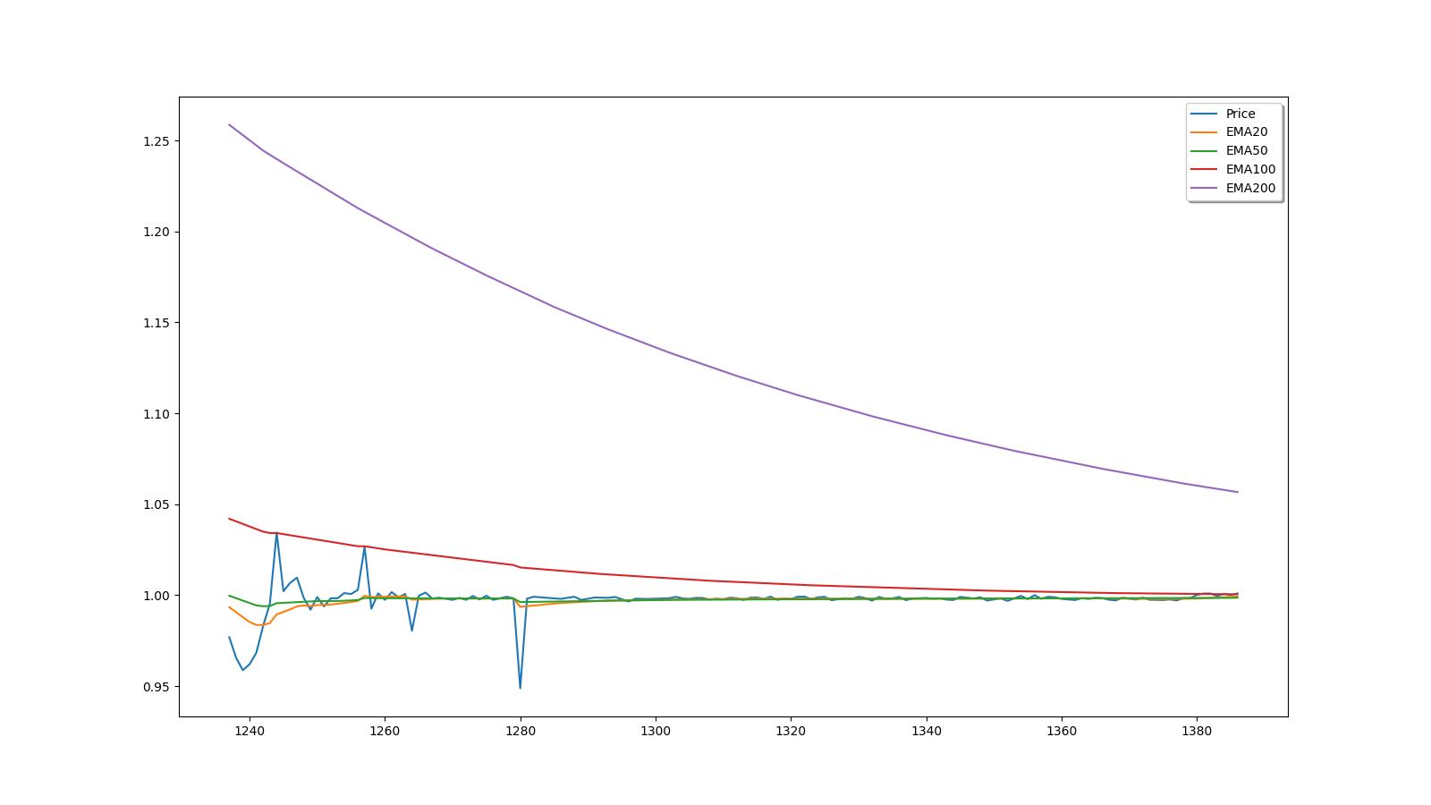 USDQ Exponential Moving Averages