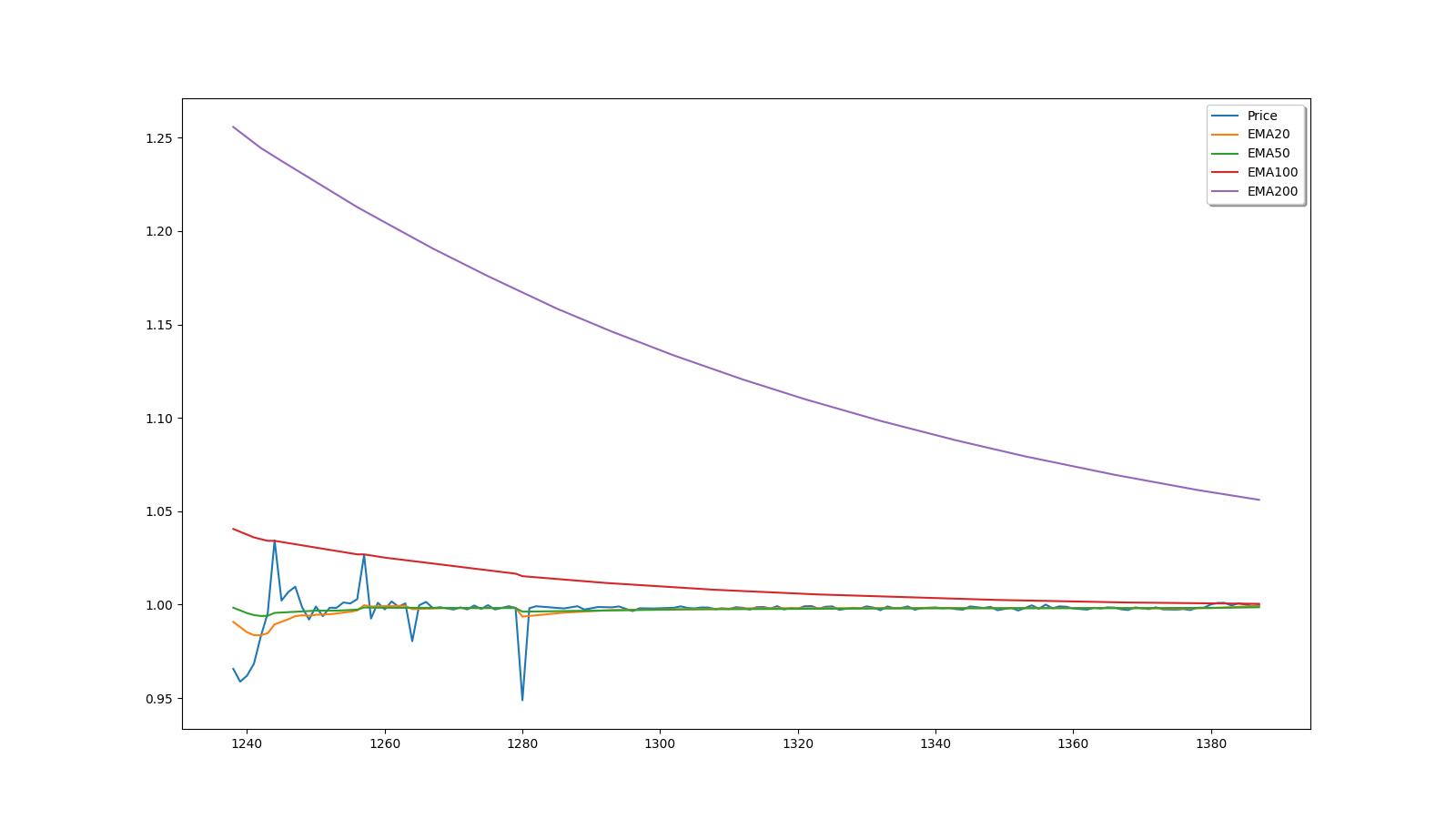 USDQ Exponential Moving Averages