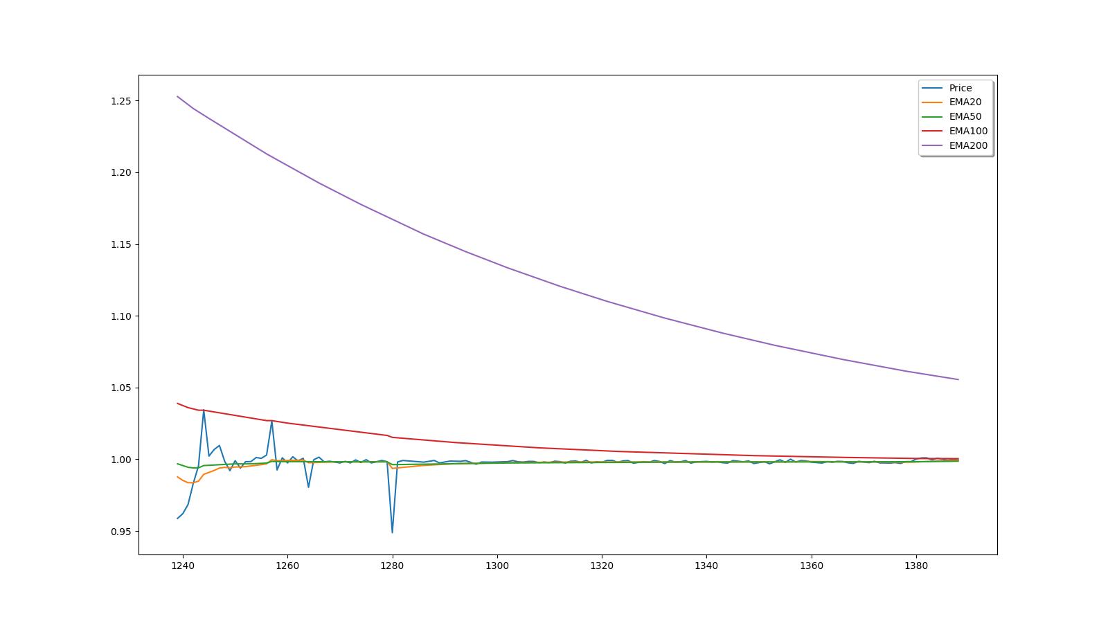 USDQ Exponential Moving Averages