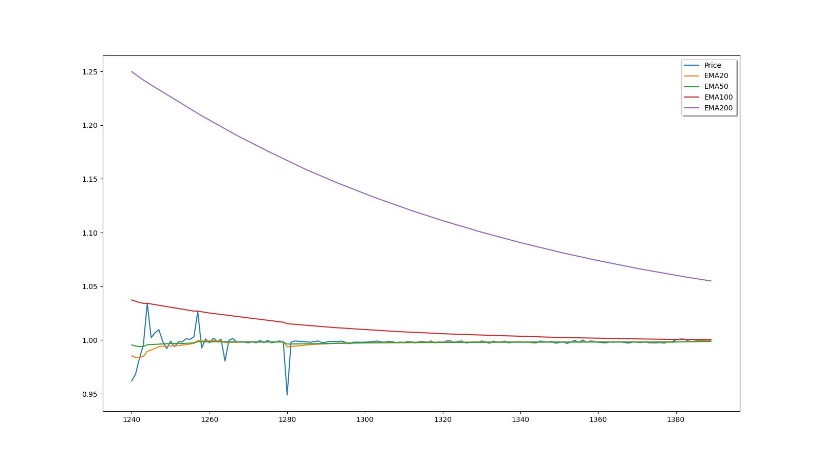 USDQ Exponential Moving Averages