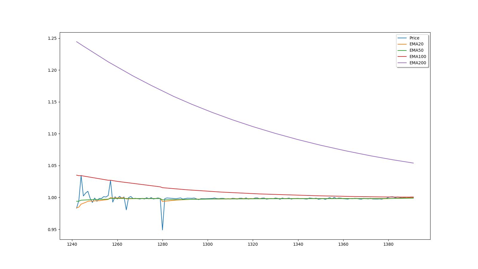 USDQ Exponential Moving Averages