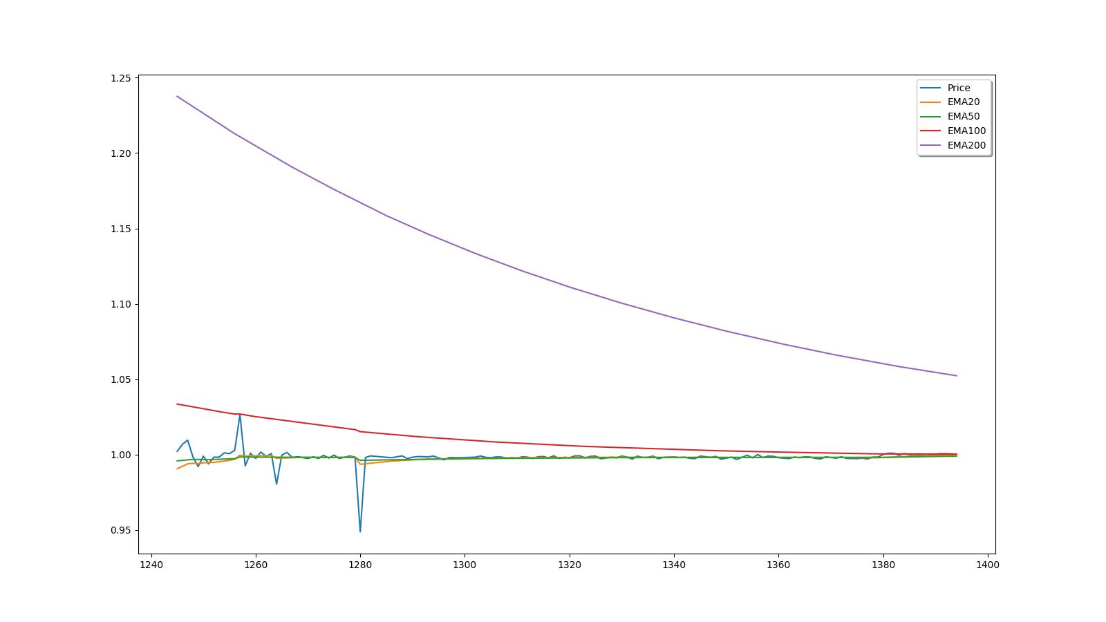 USDQ Exponential Moving Averages
