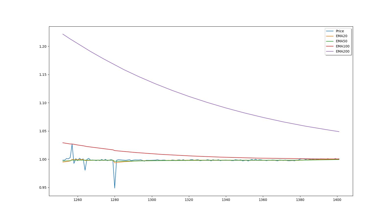 USDQ Exponential Moving Averages