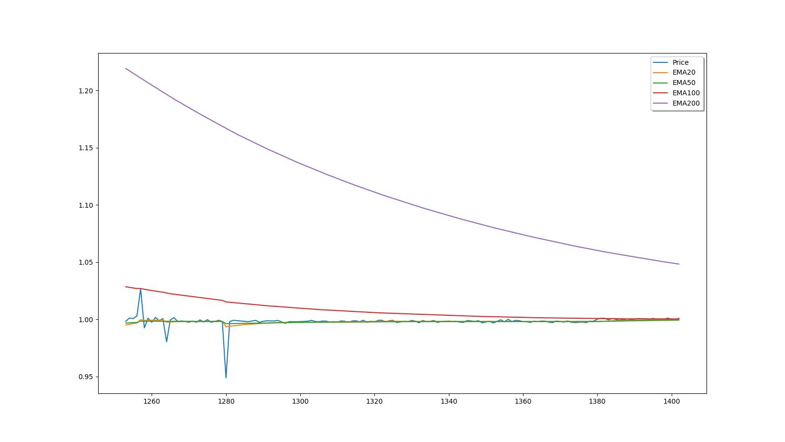 USDQ Exponential Moving Averages