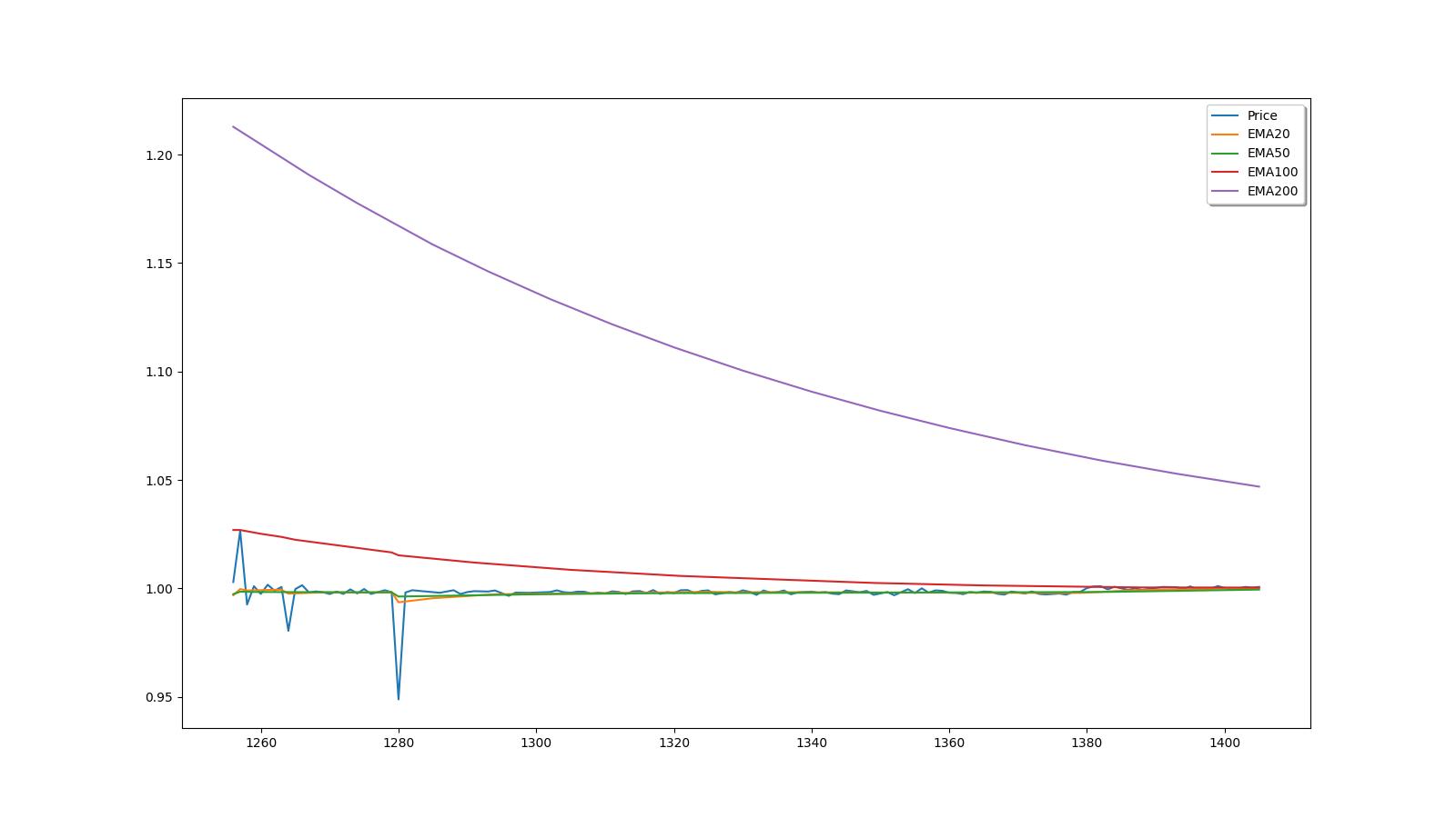 USDQ Exponential Moving Averages