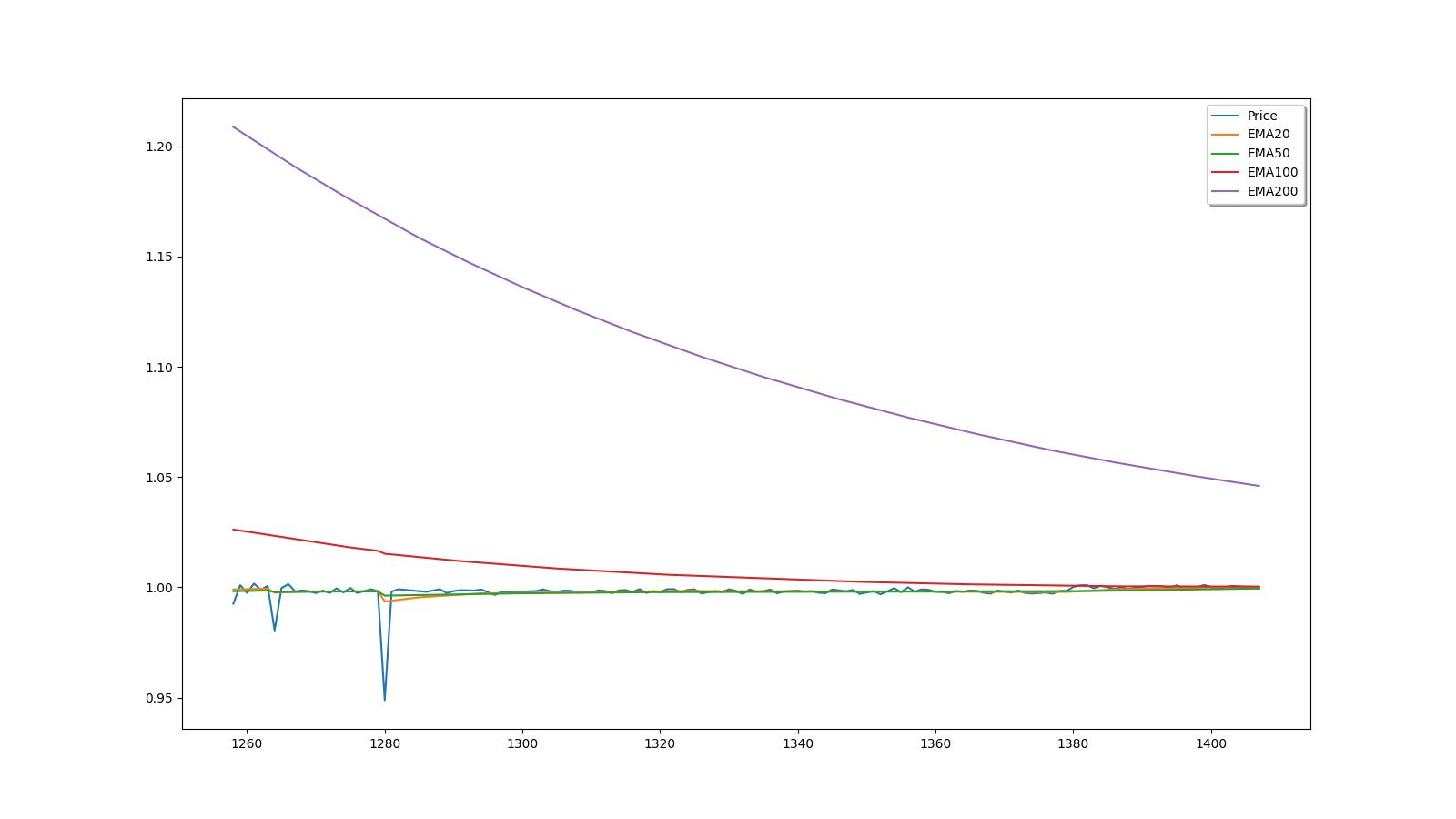 USDQ Exponential Moving Averages