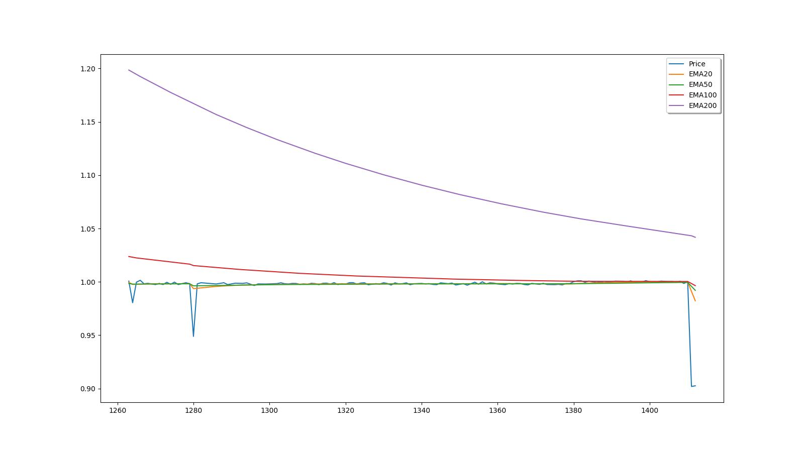USDQ Exponential Moving Averages