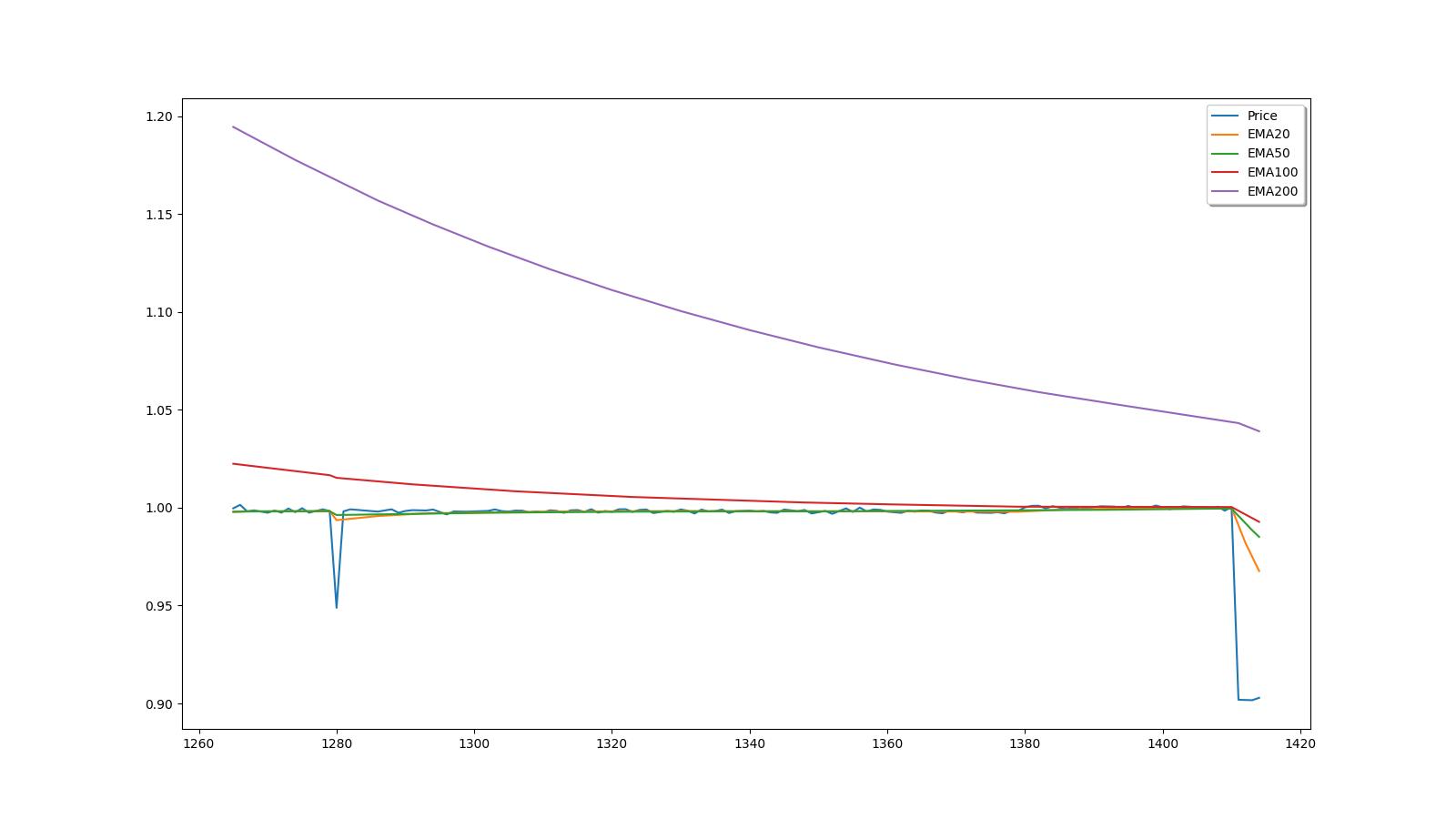 USDQ Exponential Moving Averages