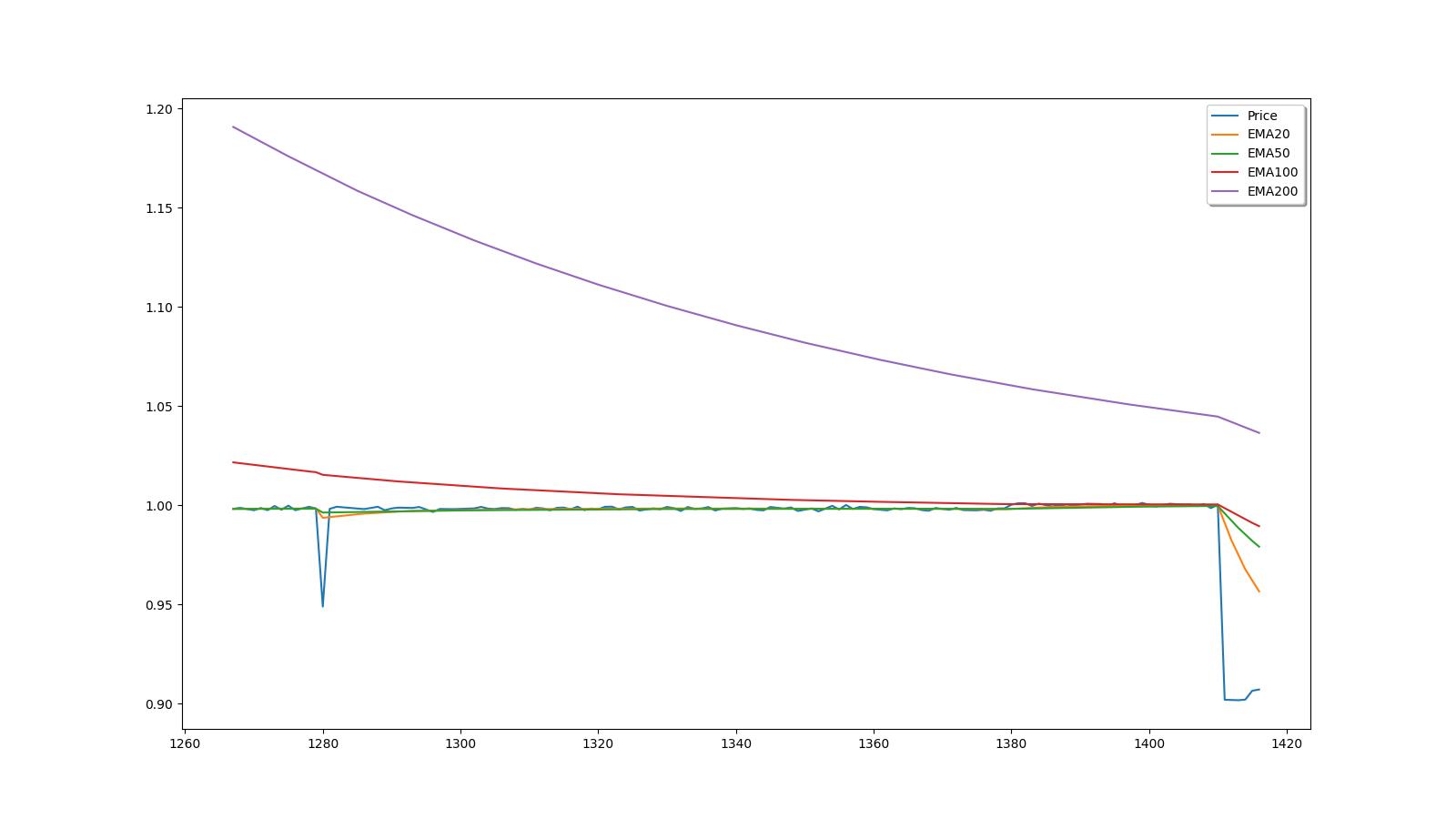 USDQ Exponential Moving Averages