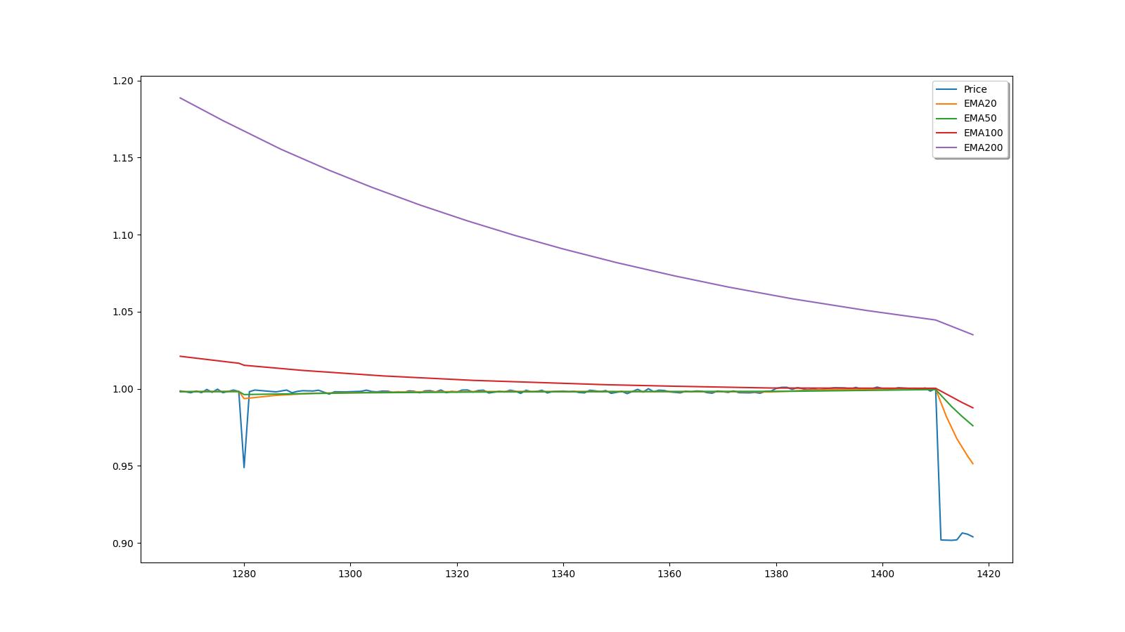 USDQ Exponential Moving Averages