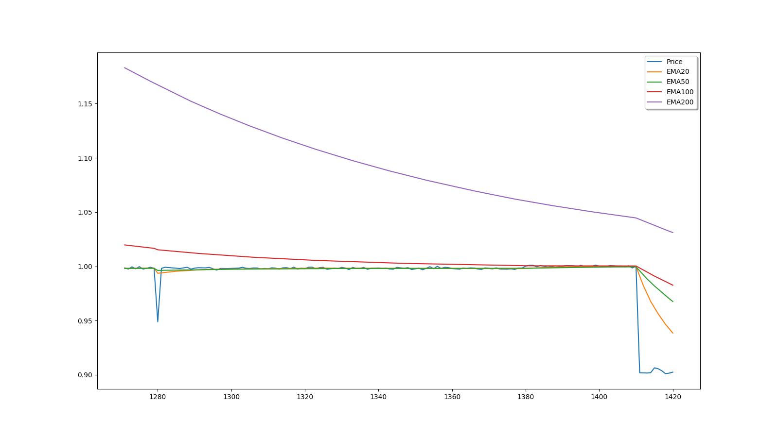USDQ Exponential Moving Averages