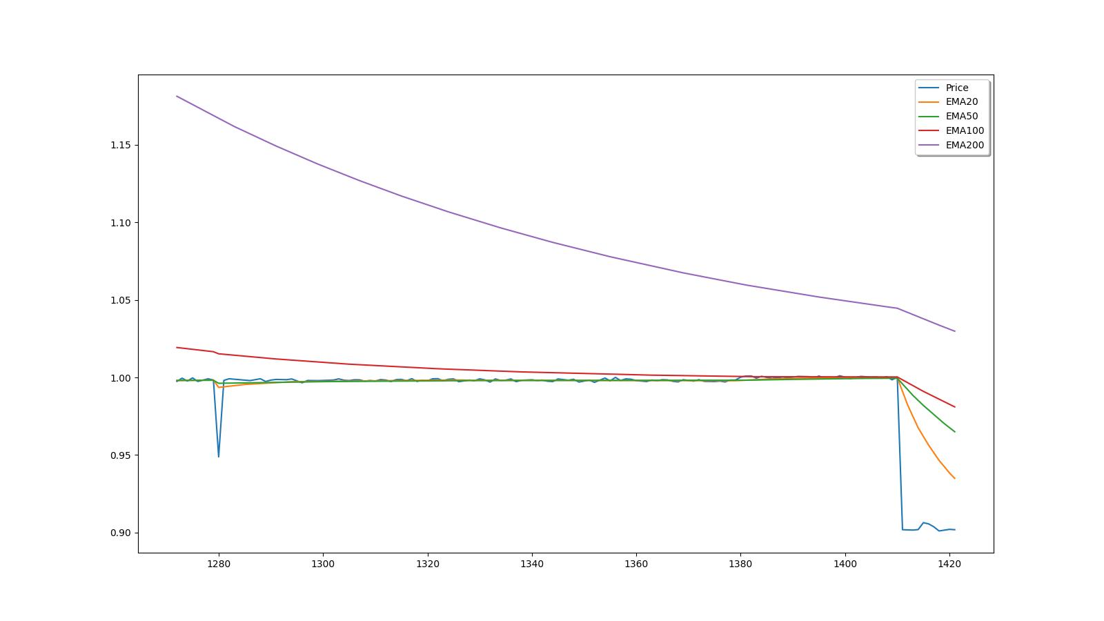 USDQ Exponential Moving Averages