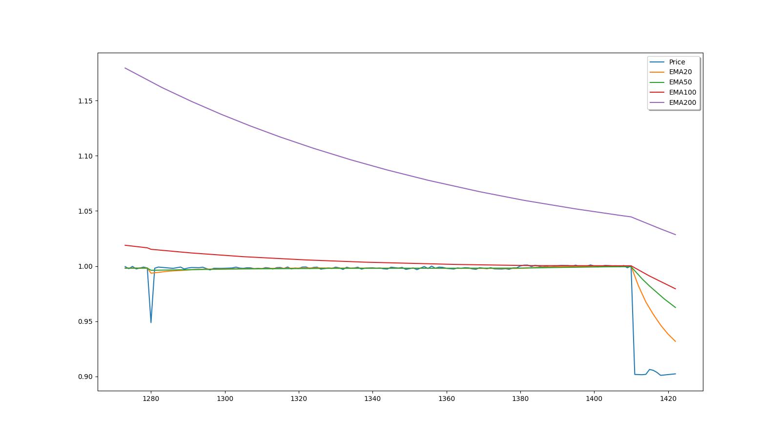USDQ Exponential Moving Averages
