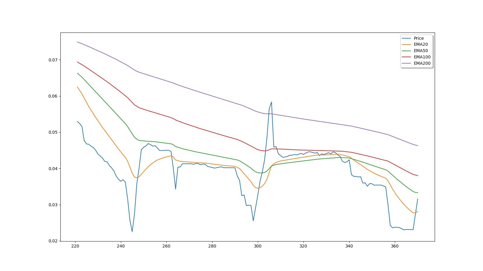 Corn Exponential Moving Averages