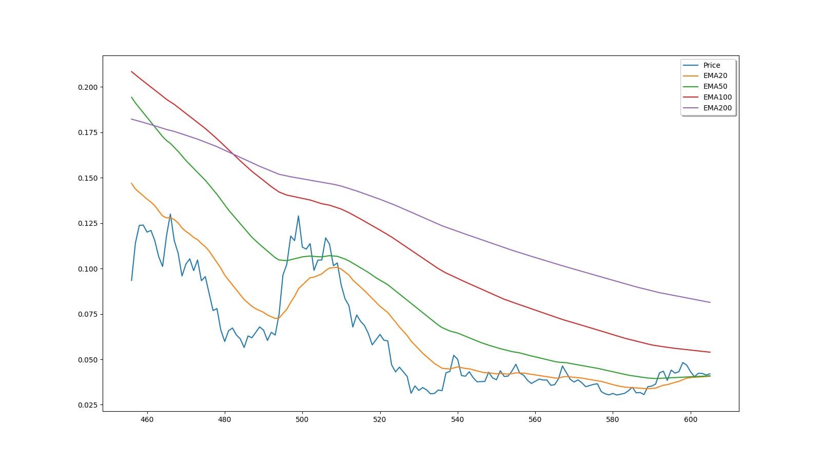 Useless Exponential Moving Averages