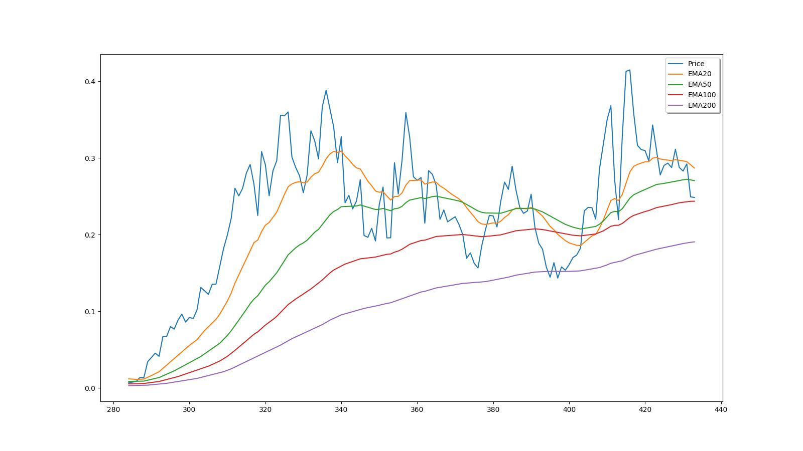 Useless Exponential Moving Averages