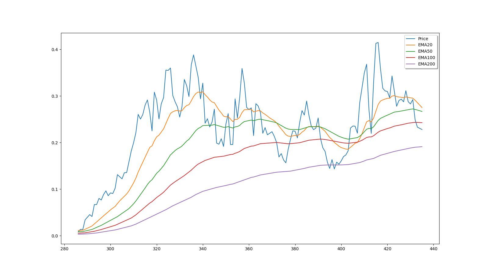 Useless Exponential Moving Averages