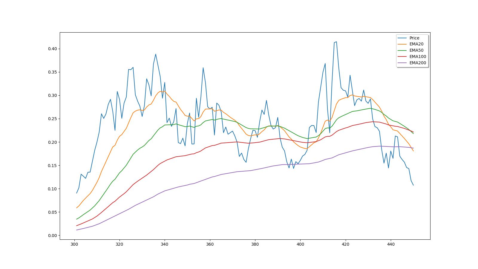 Useless Exponential Moving Averages